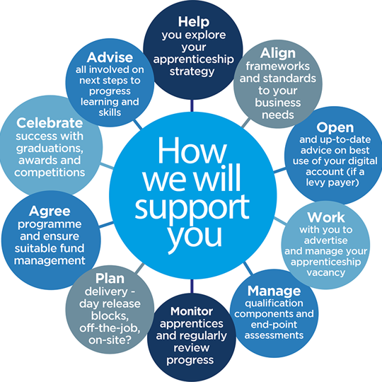 Why take on our apprentices | University College Birmingham